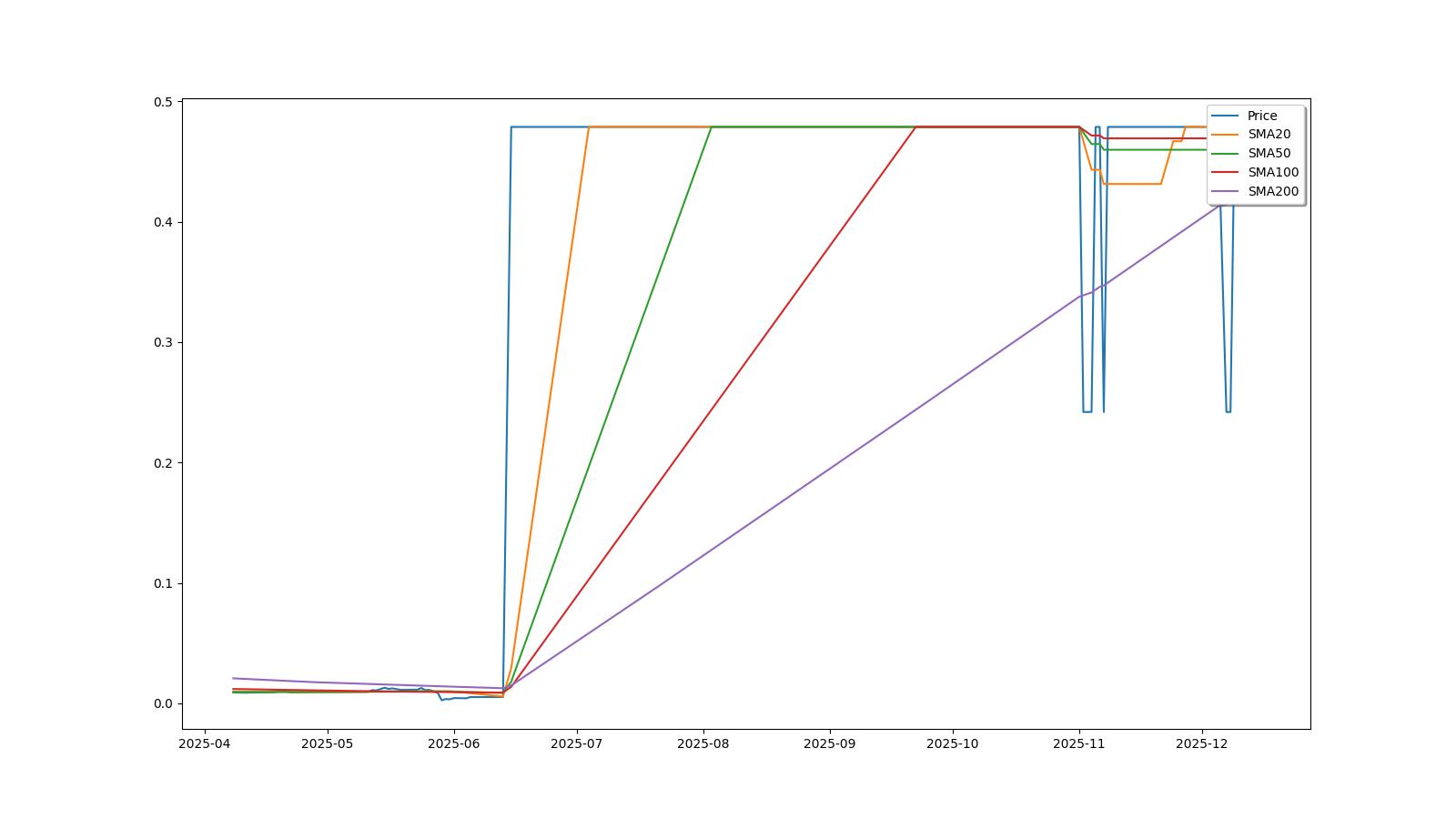 DataHighway Simple Moving Averages