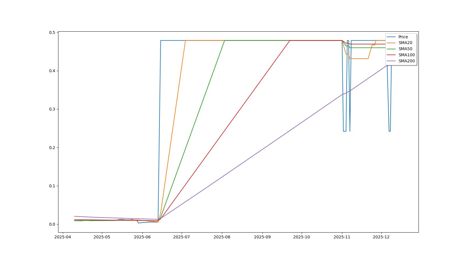DataHighway Simple Moving Averages