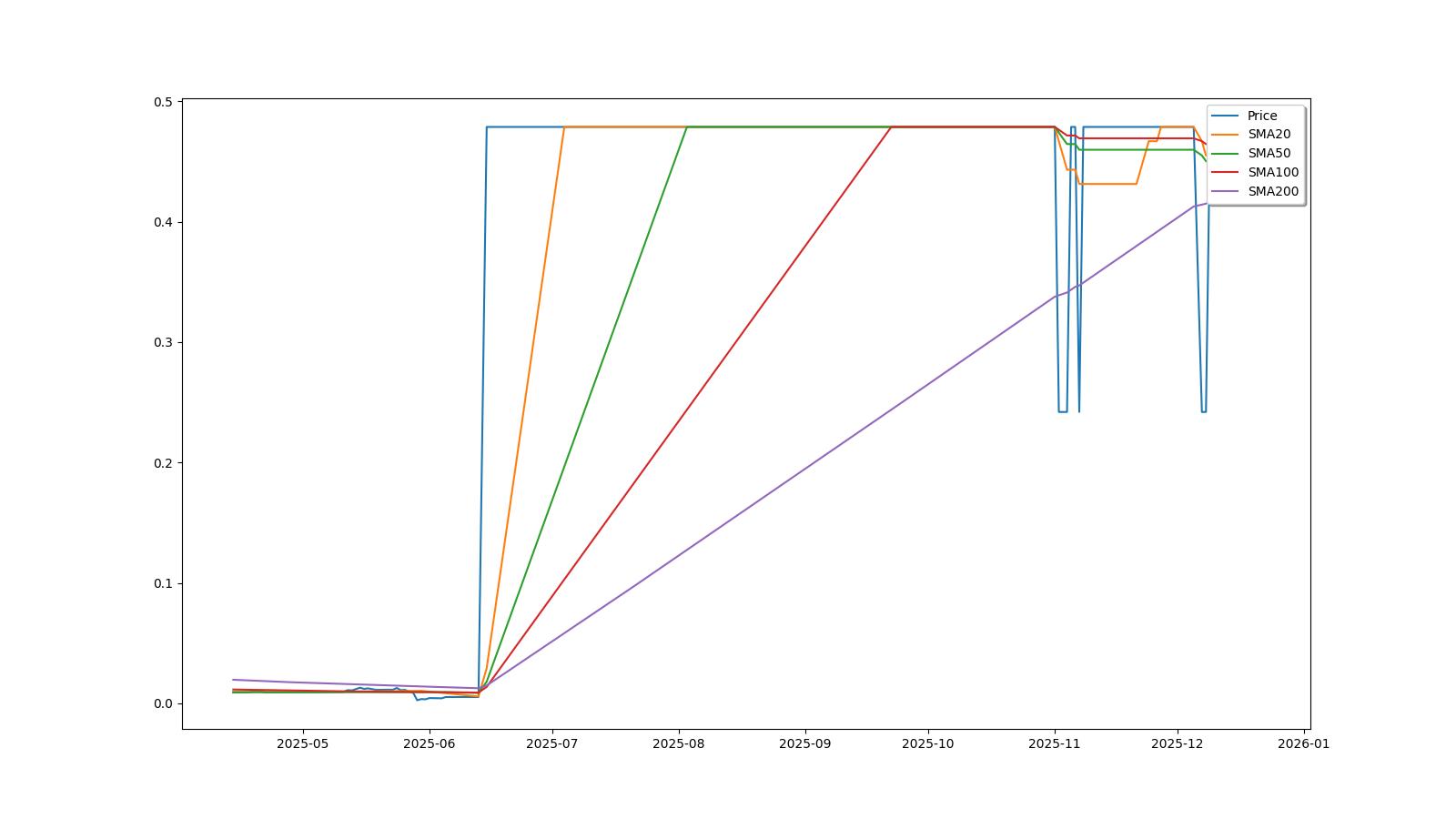 DataHighway Simple Moving Averages