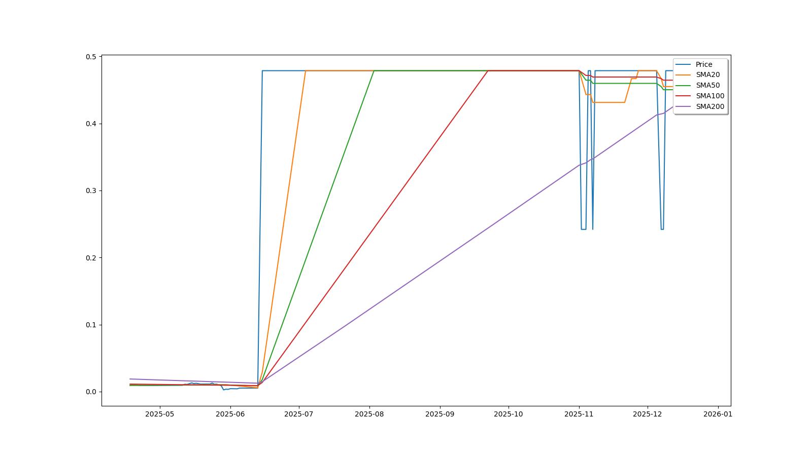 DataHighway Simple Moving Averages