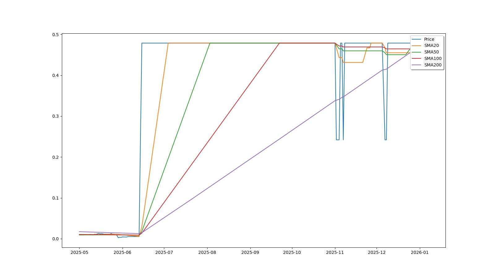 DataHighway Simple Moving Averages