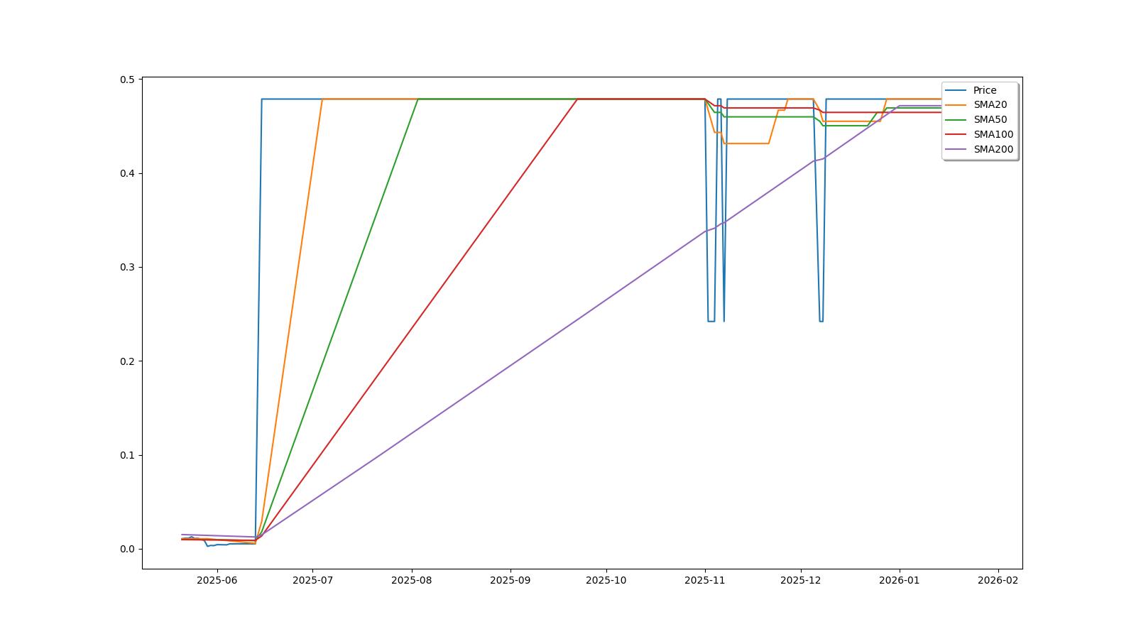 DataHighway Simple Moving Averages