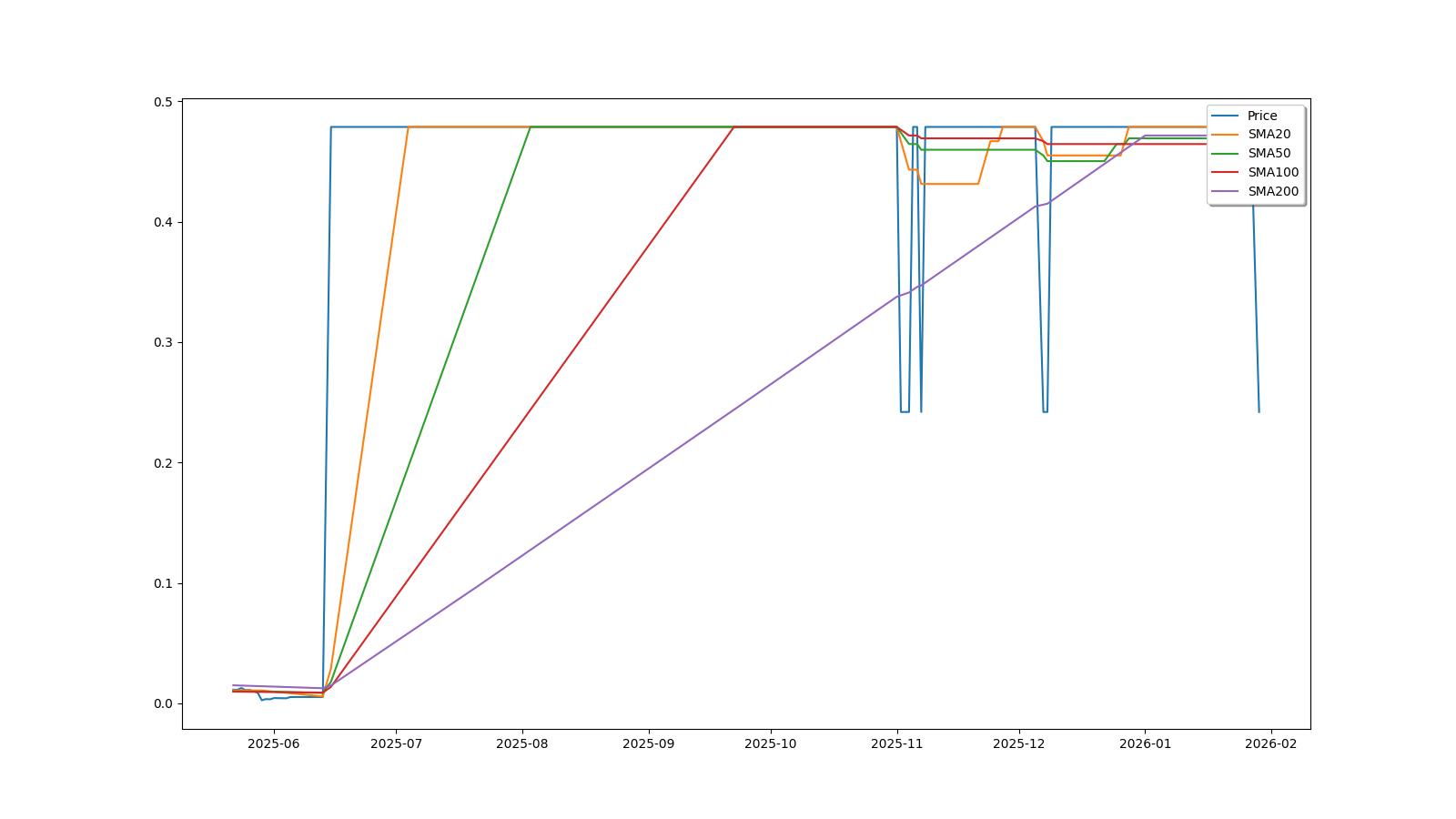 DataHighway Simple Moving Averages