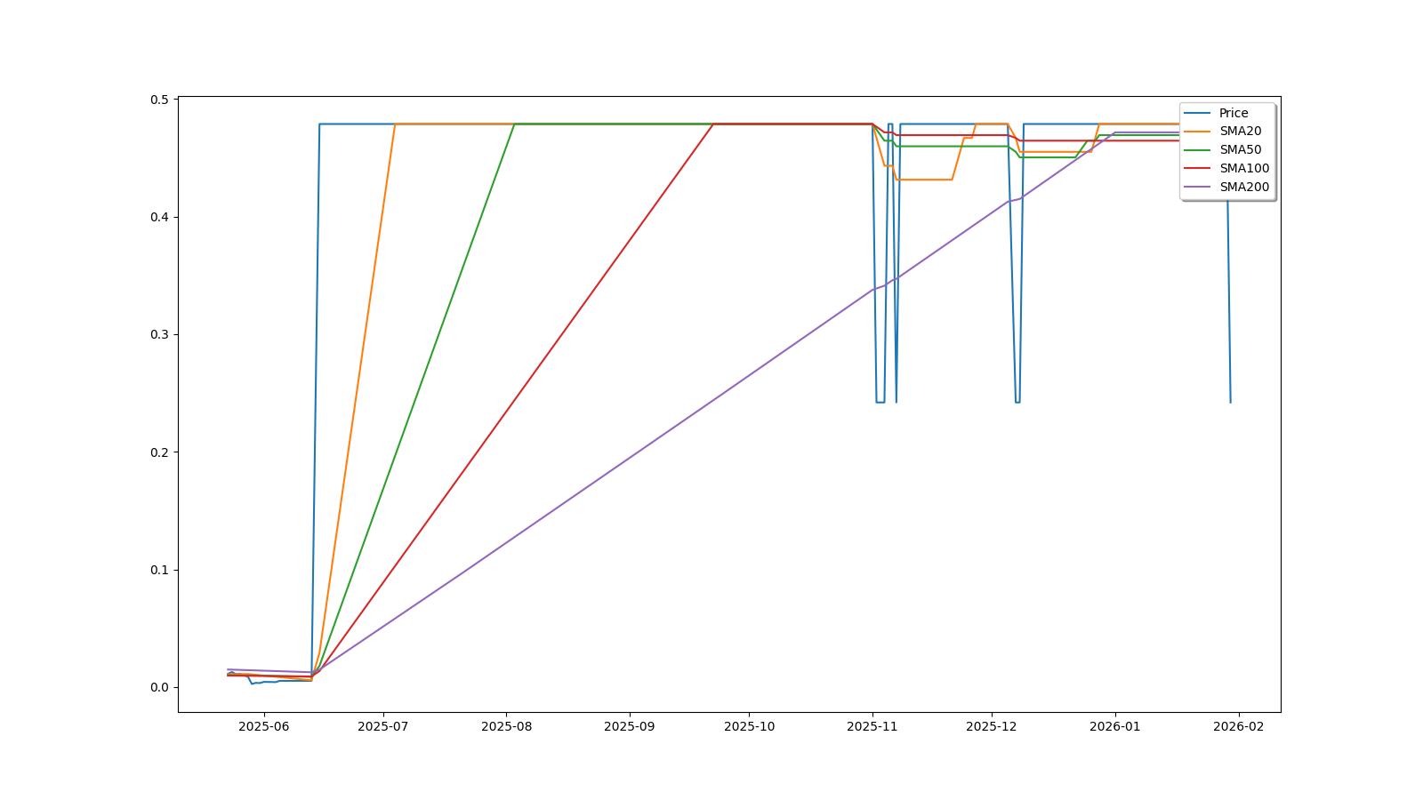DataHighway Simple Moving Averages