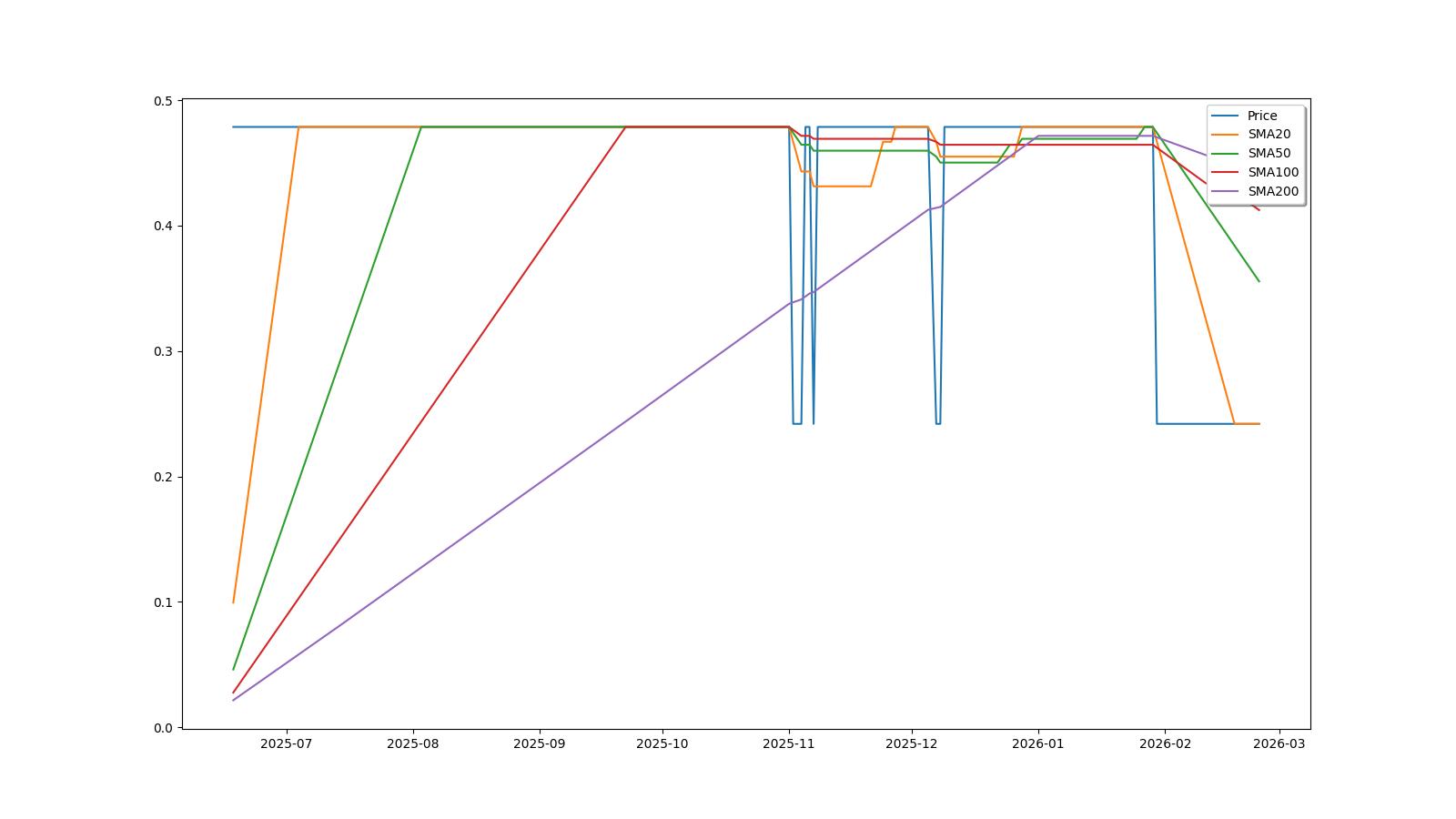 DataHighway Simple Moving Averages