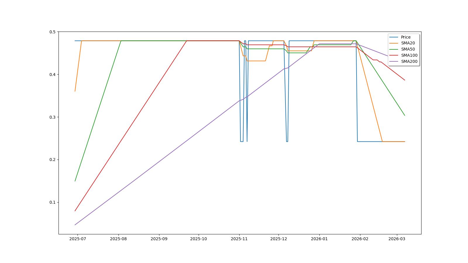 DataHighway Simple Moving Averages