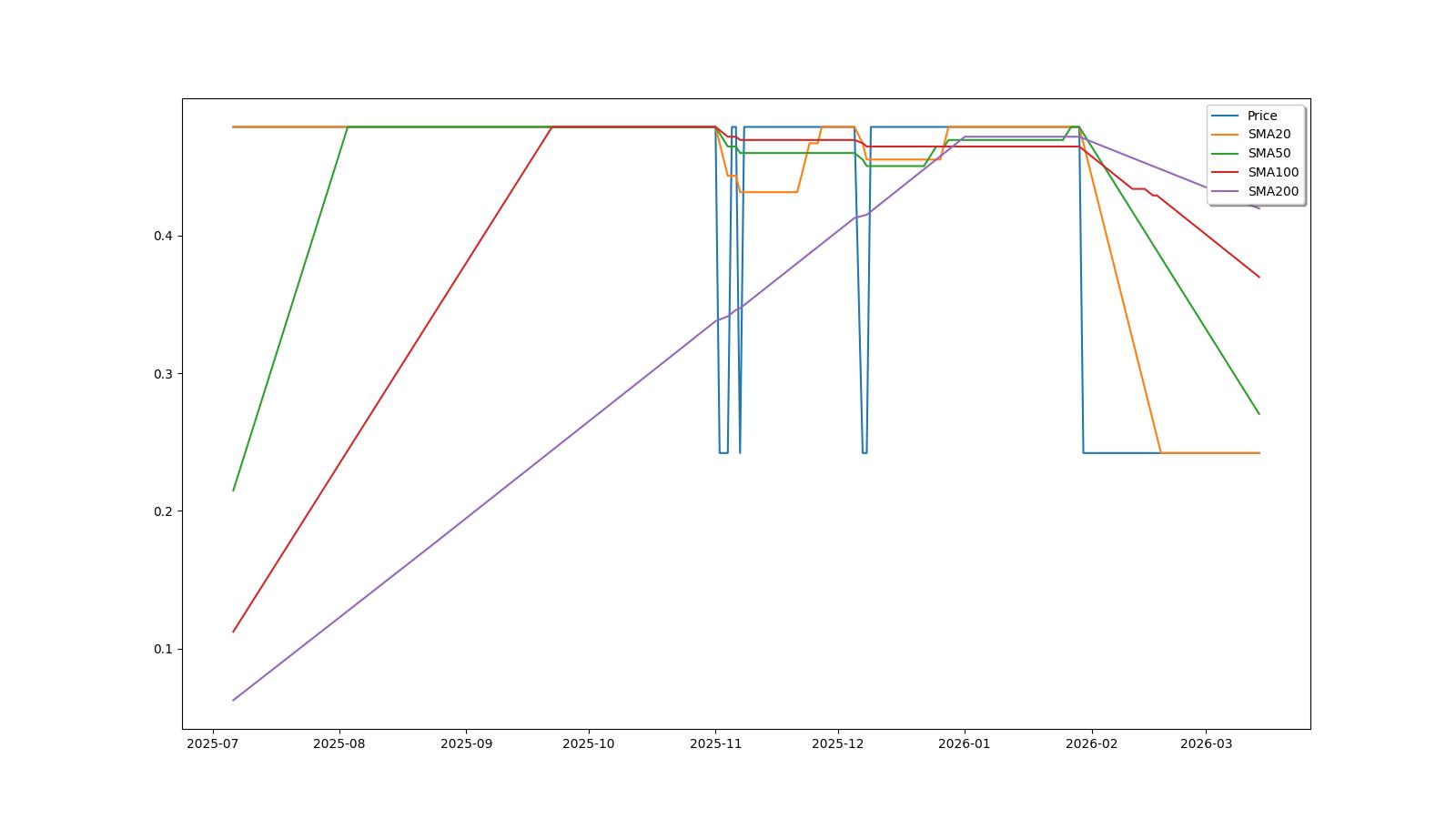 DataHighway Simple Moving Averages