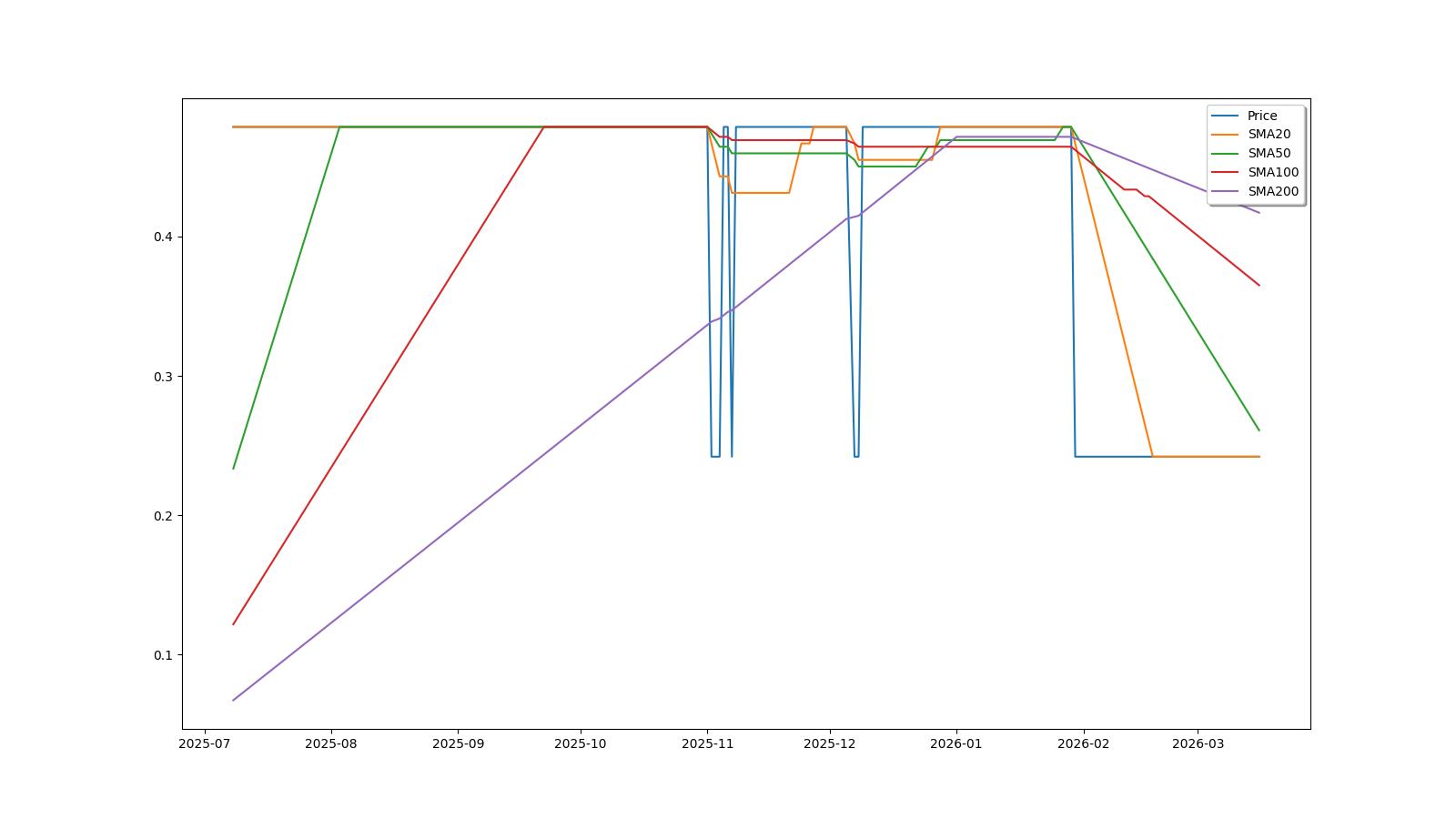 DataHighway Simple Moving Averages