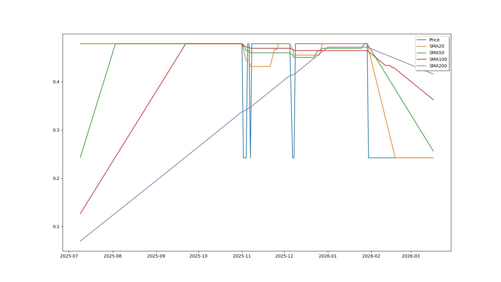 DataHighway Simple Moving Averages