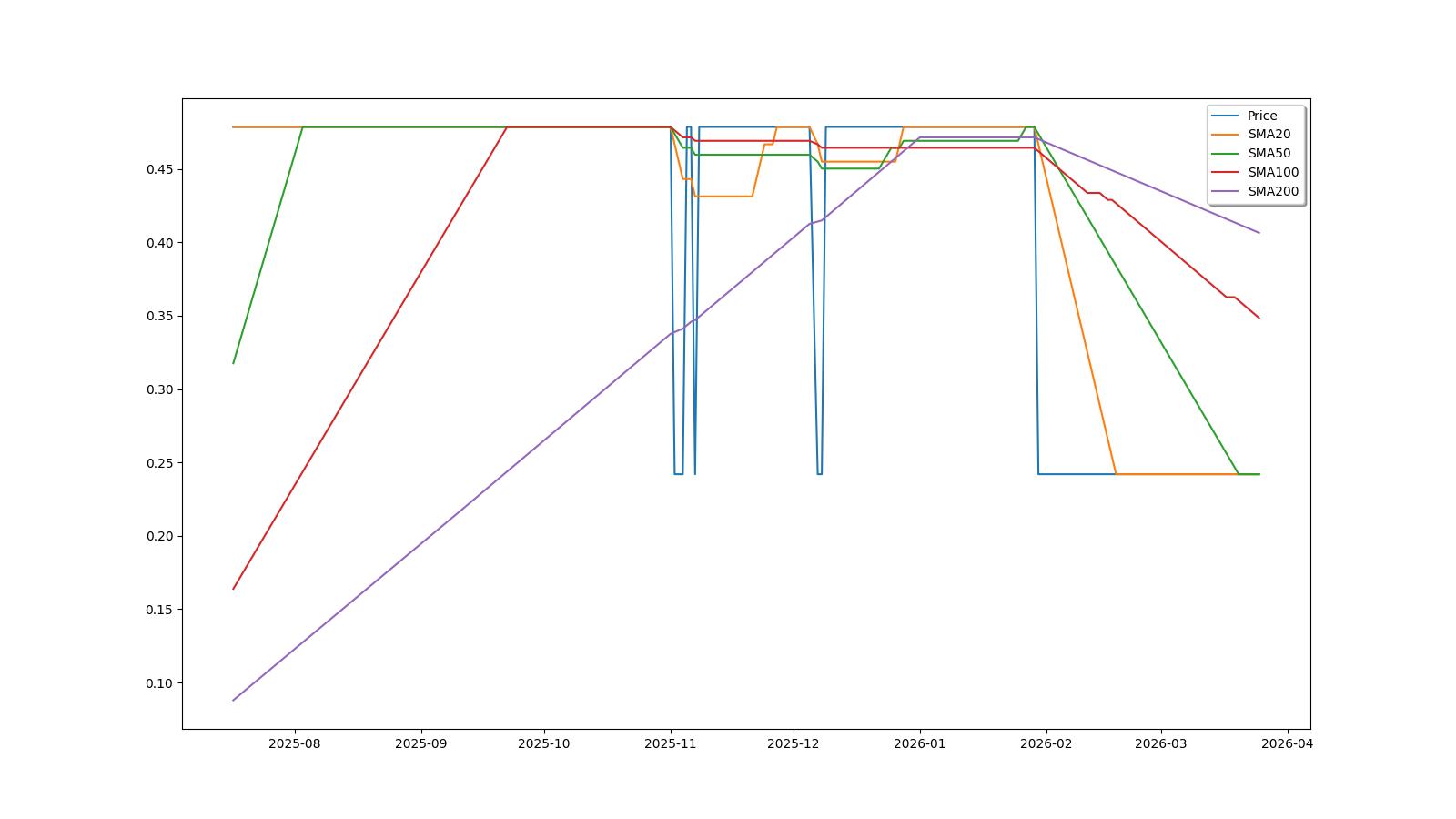 DataHighway Simple Moving Averages