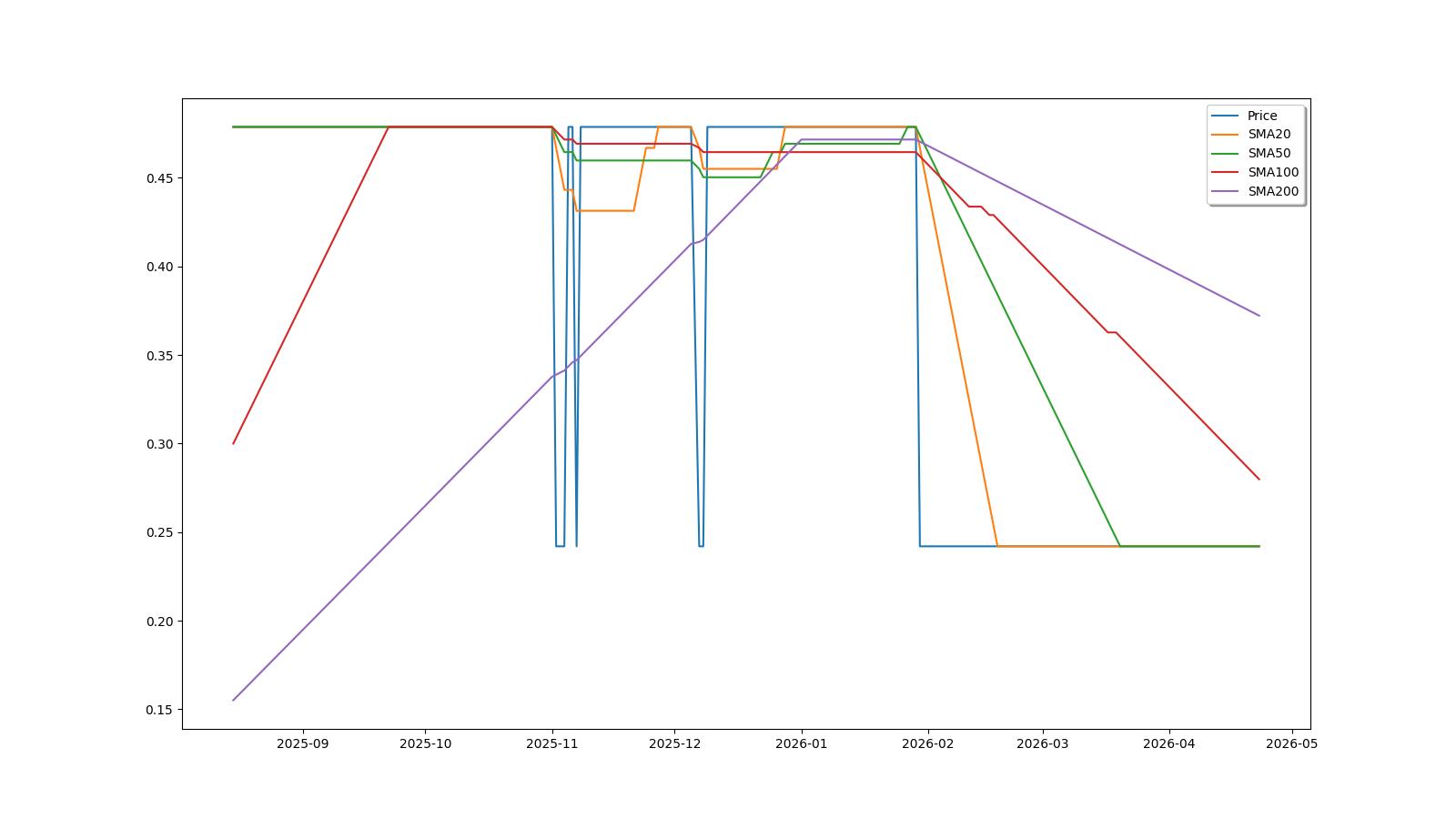 DataHighway Simple Moving Averages