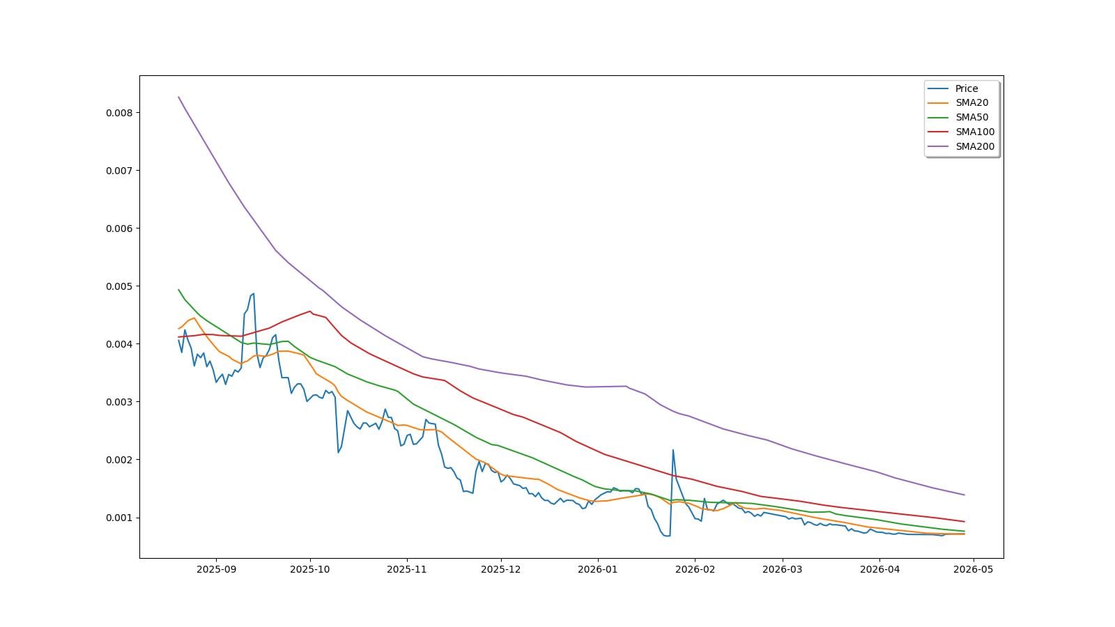 Datamall Coin Simple Moving Averages