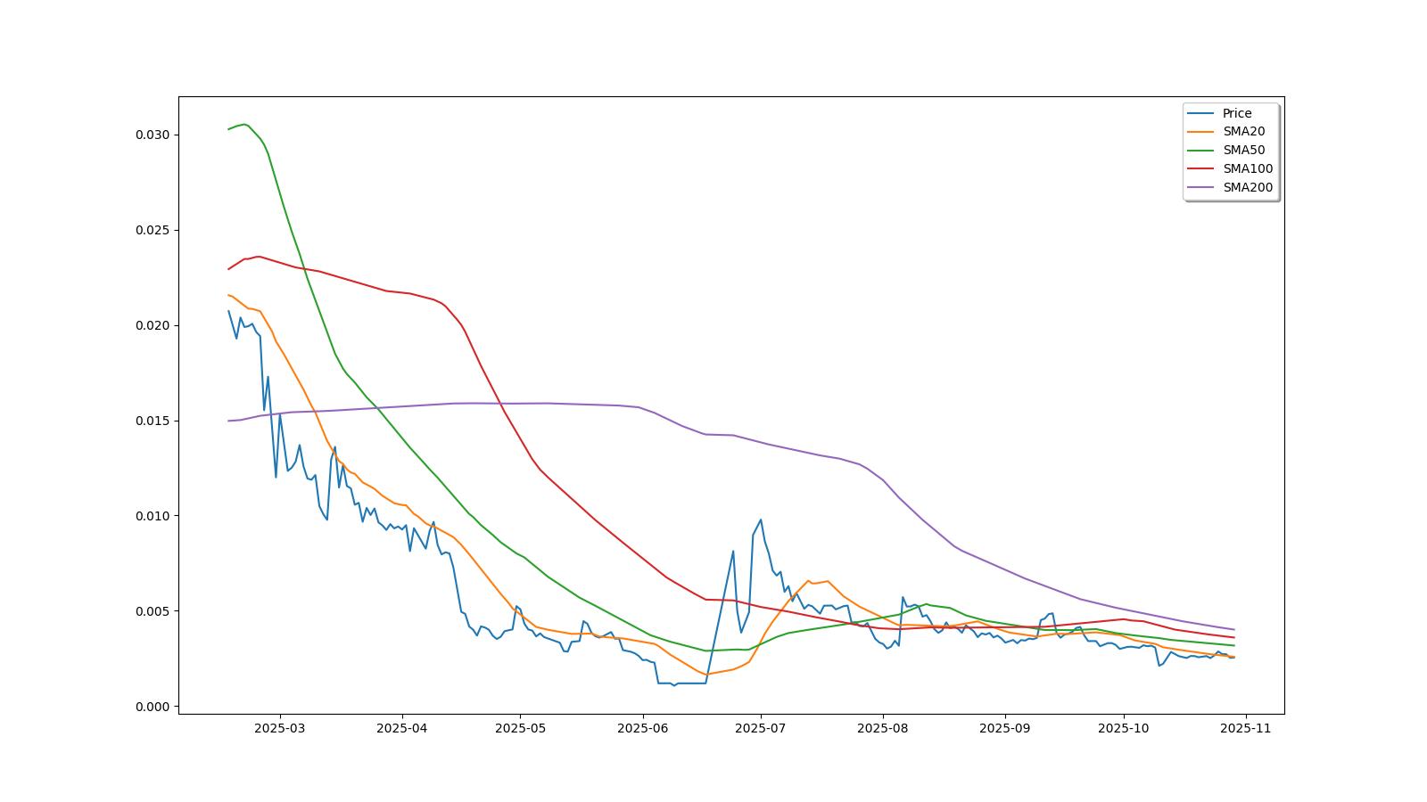Datamall Coin Simple Moving Averages