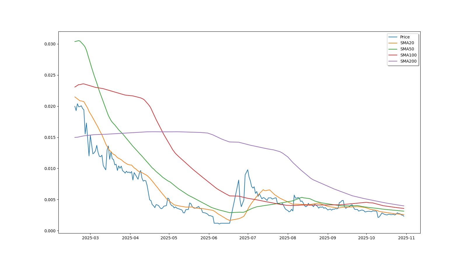 Datamall Coin Simple Moving Averages