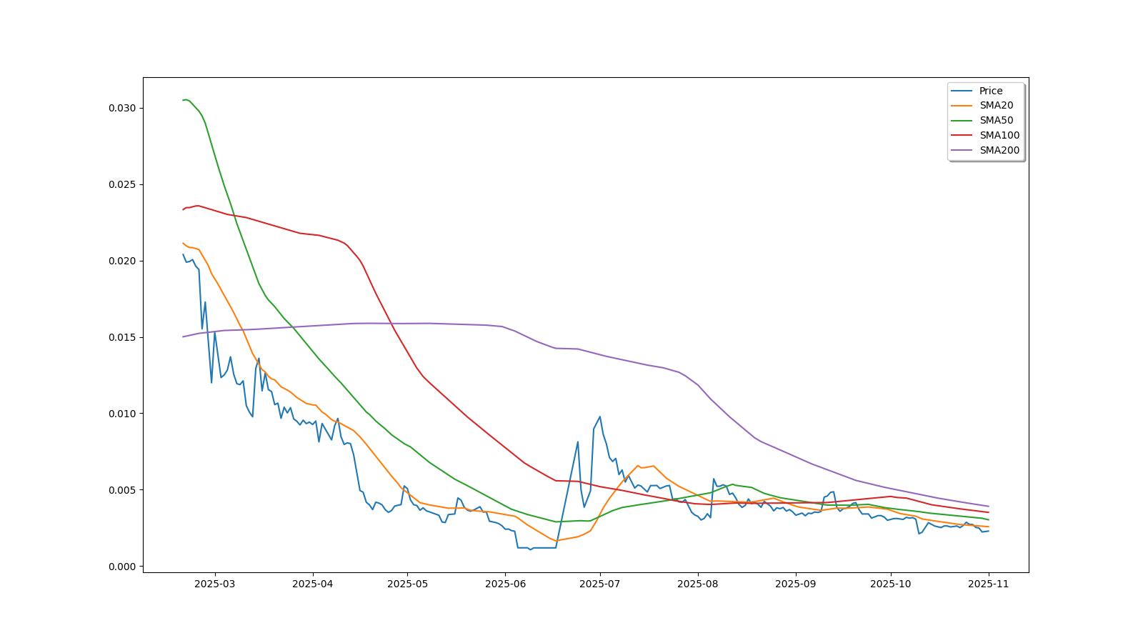 Datamall Coin Simple Moving Averages