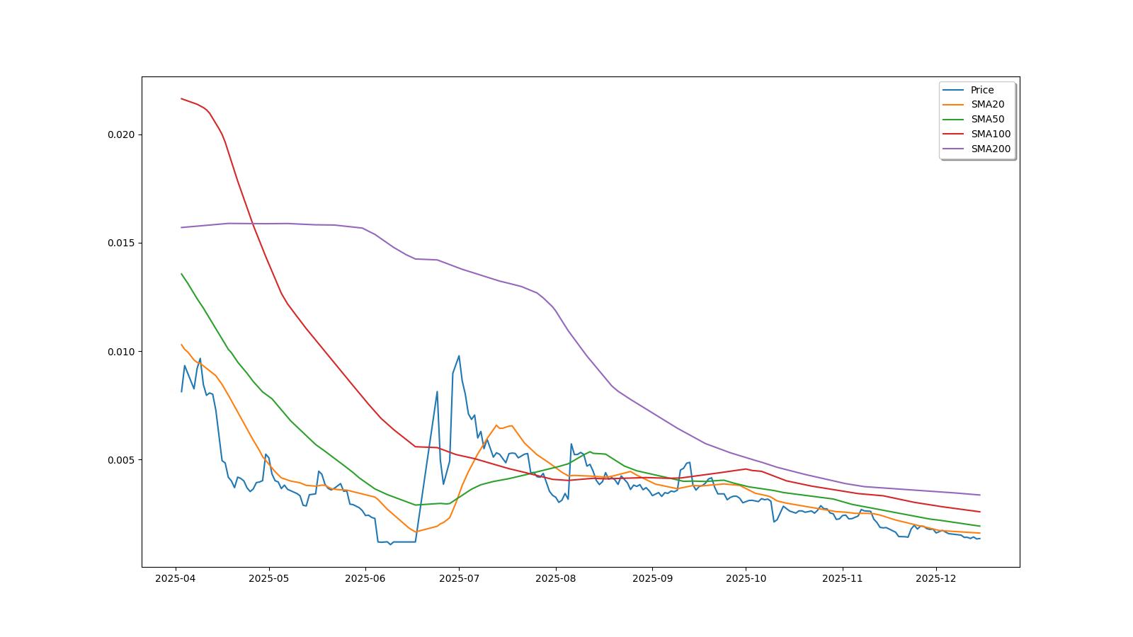 Datamall Coin Simple Moving Averages