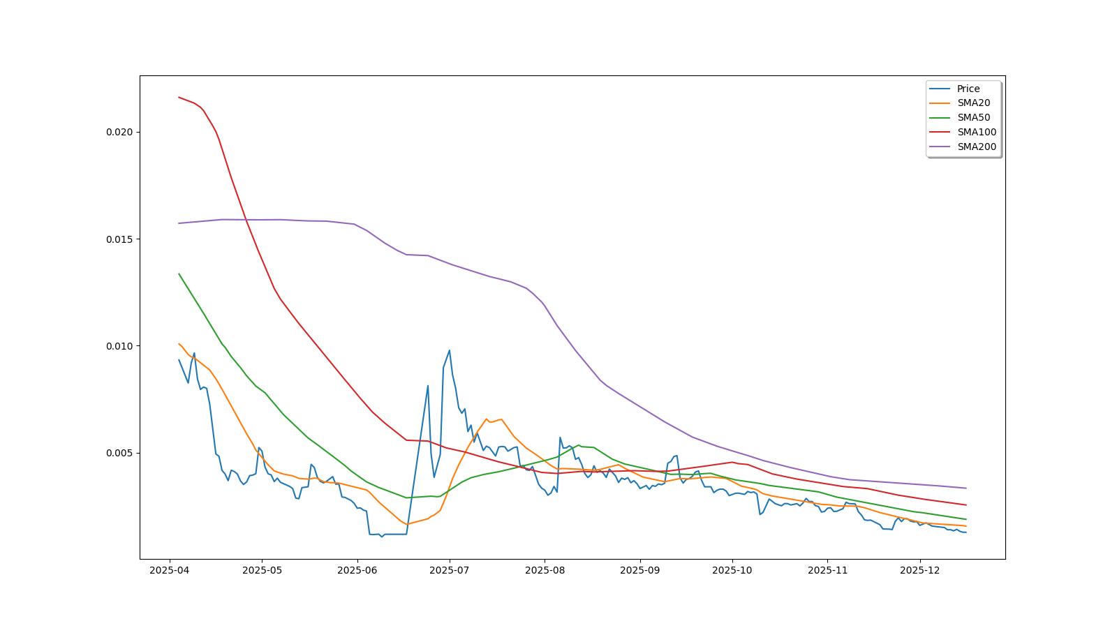 Datamall Coin Simple Moving Averages