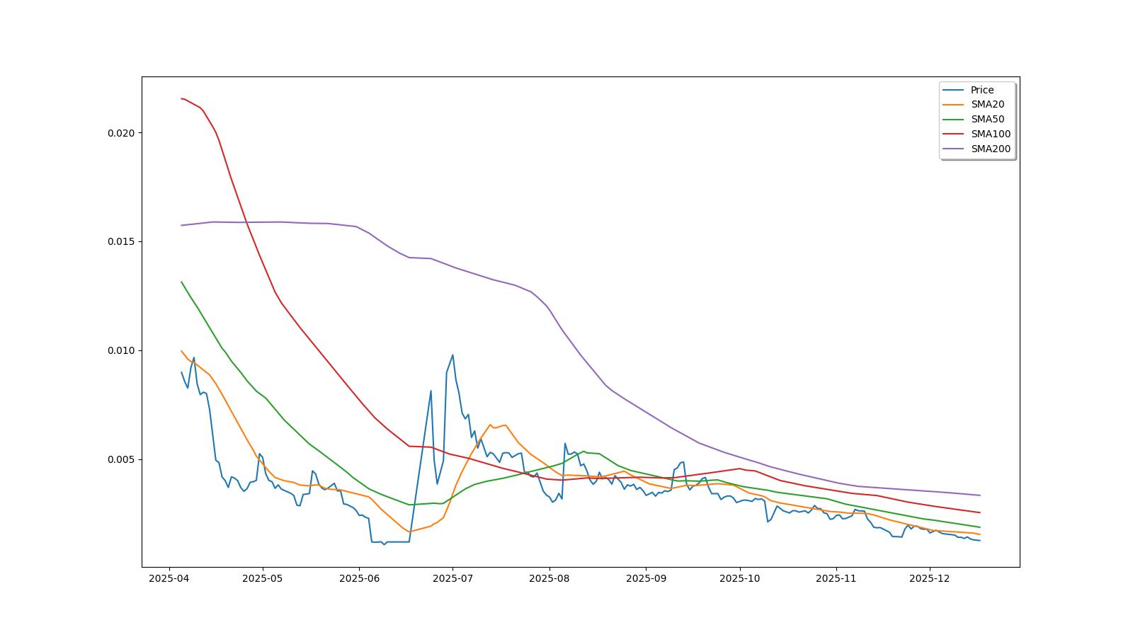 Datamall Coin Simple Moving Averages