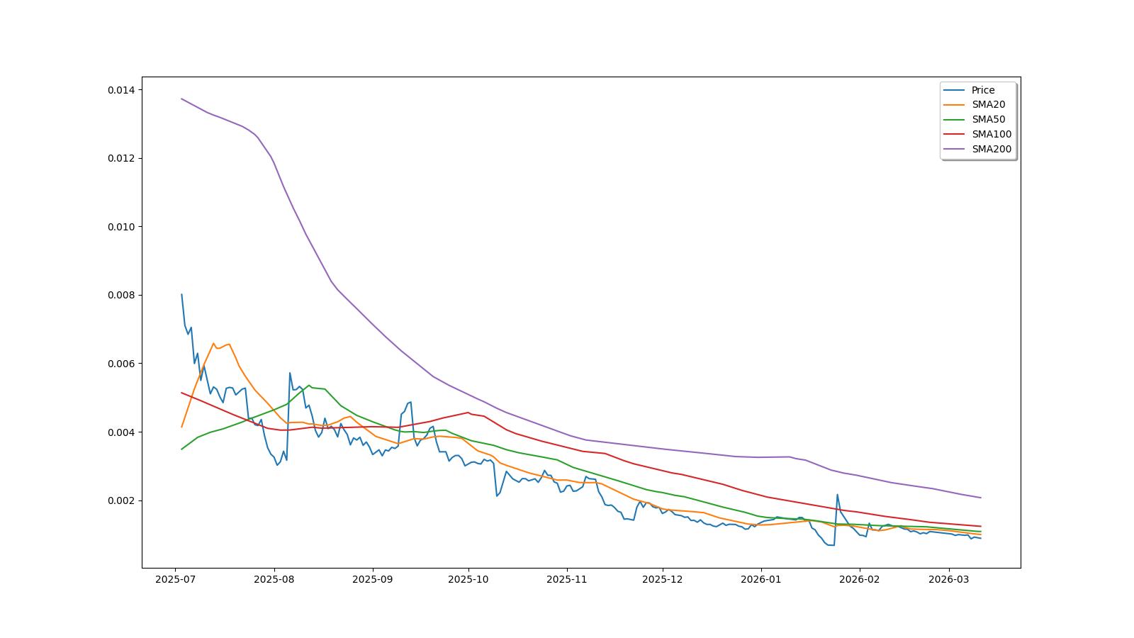 Datamall Coin Simple Moving Averages