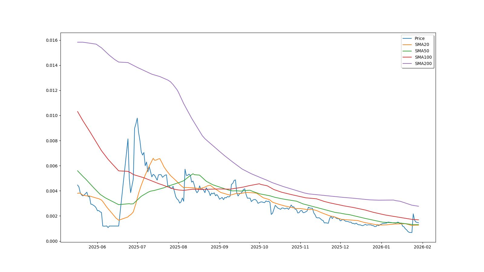 Datamall Coin Simple Moving Averages