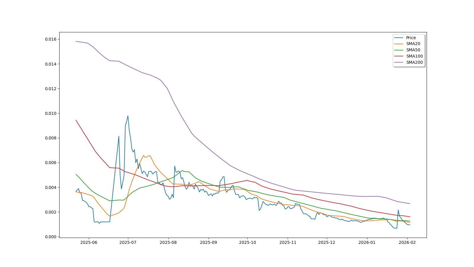 Datamall Coin Simple Moving Averages