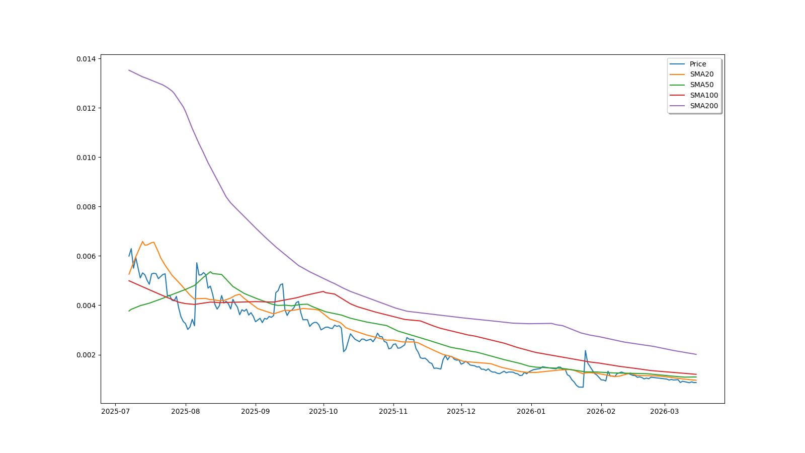 Datamall Coin Simple Moving Averages