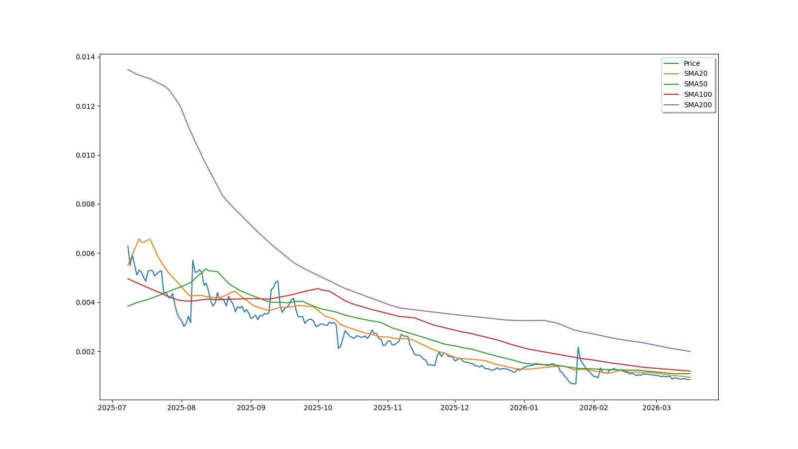 Datamall Coin Simple Moving Averages