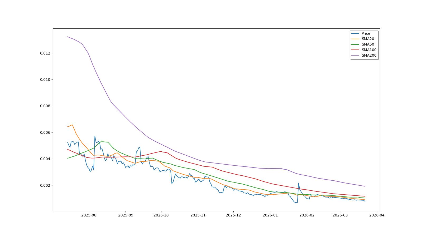 Datamall Coin Simple Moving Averages