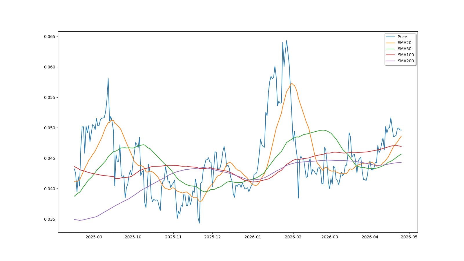 Datamine Simple Moving Averages