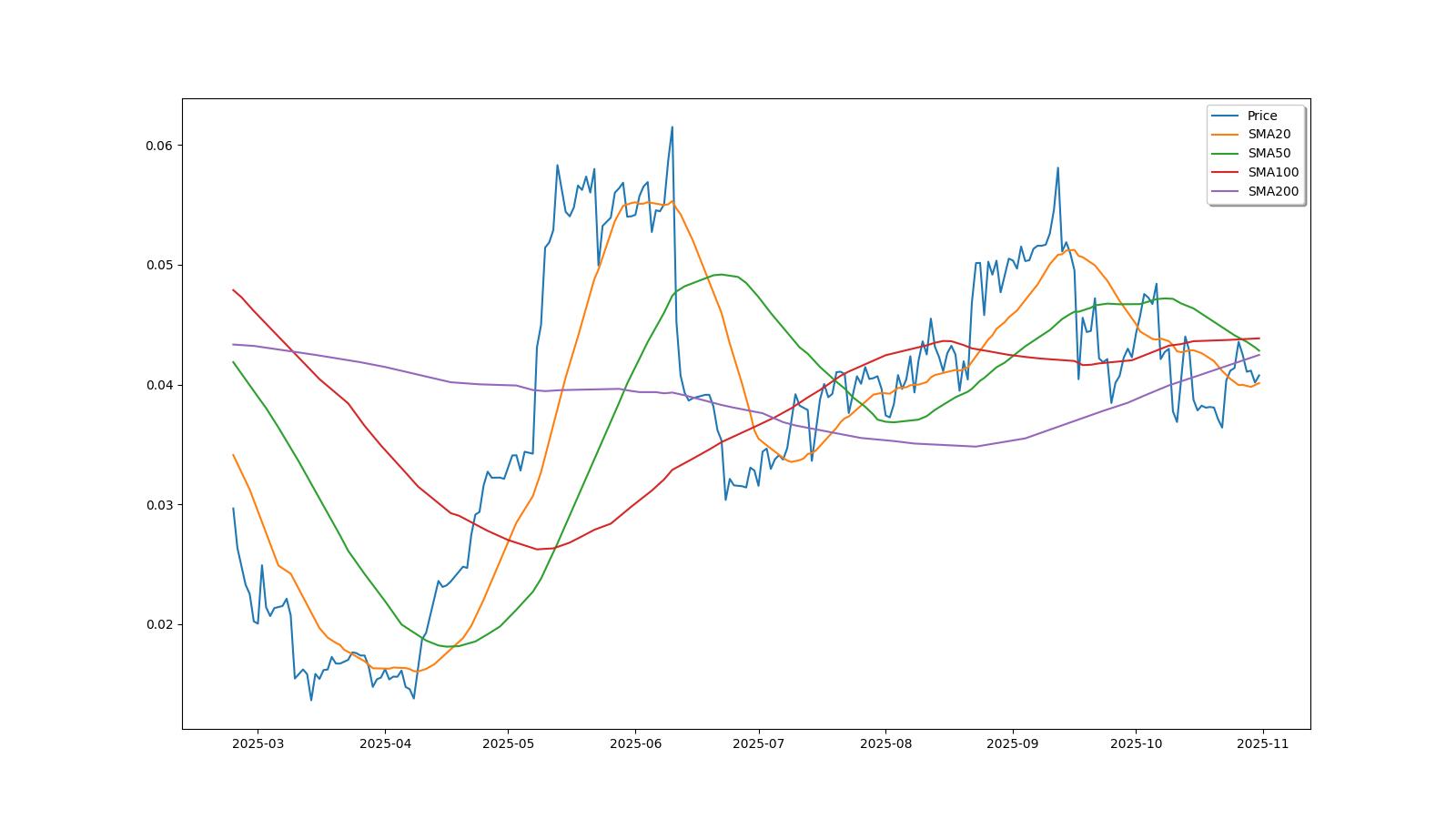 Datamine Simple Moving Averages