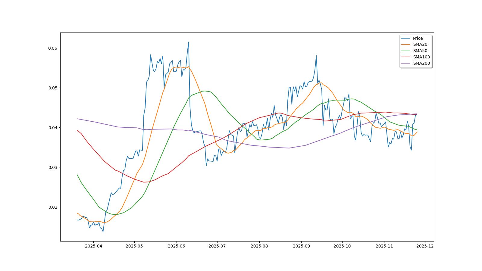 Datamine Simple Moving Averages