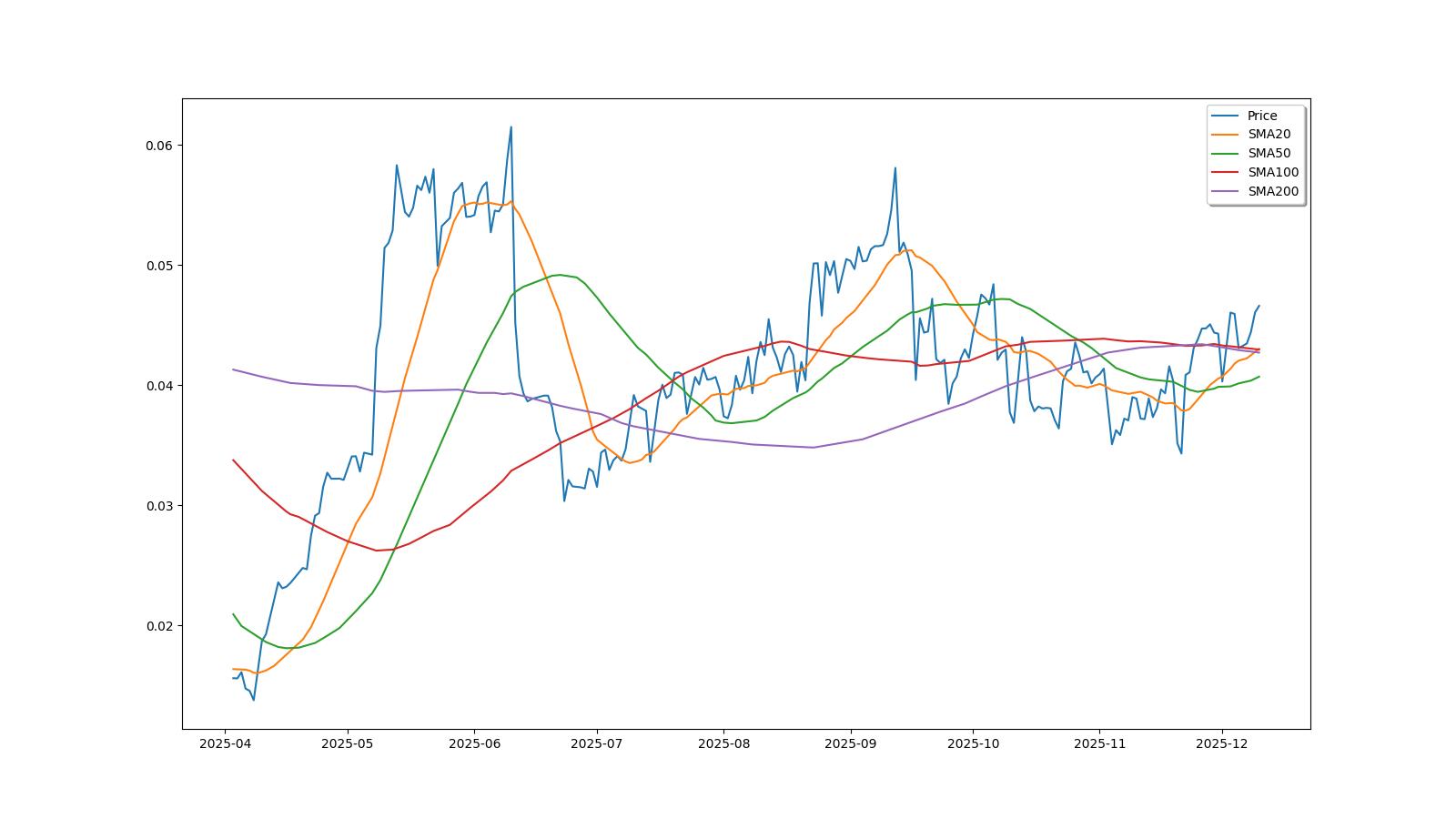 Datamine Simple Moving Averages