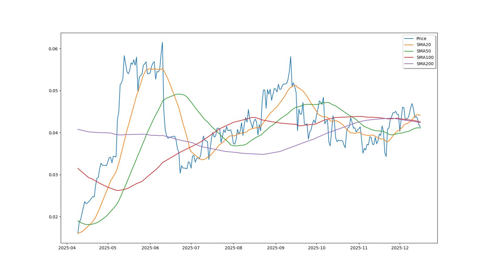 Datamine Simple Moving Averages