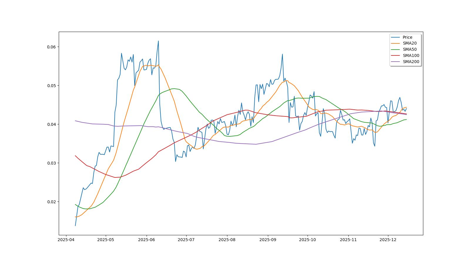 Datamine Simple Moving Averages