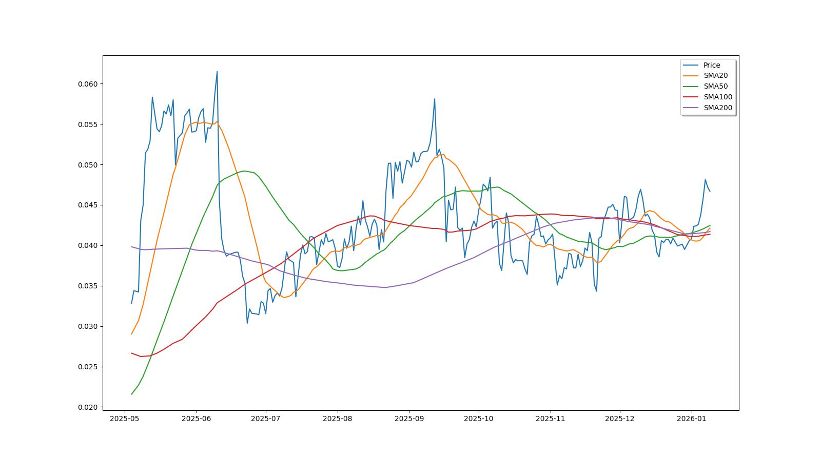Datamine Simple Moving Averages