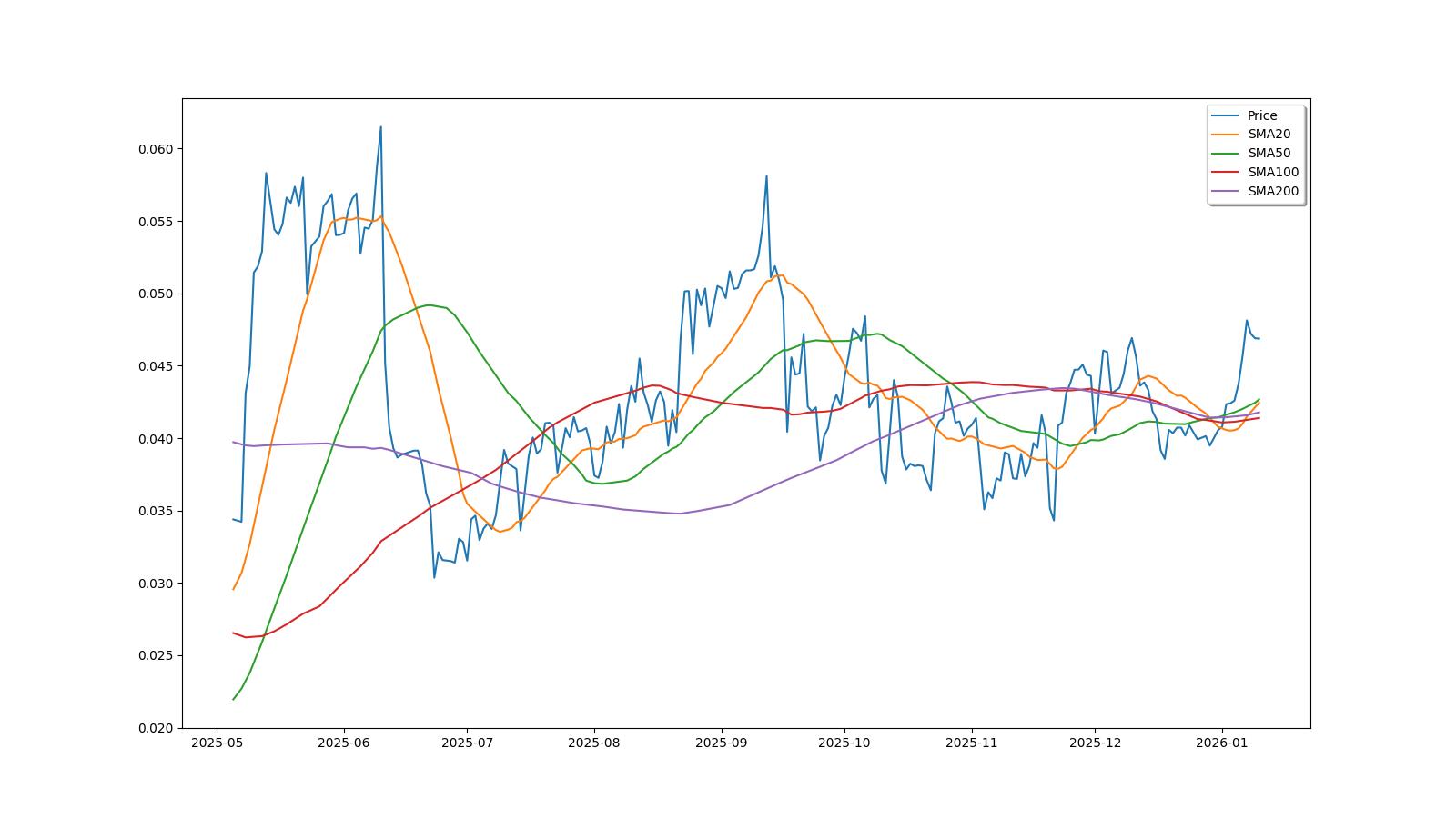 Datamine Simple Moving Averages