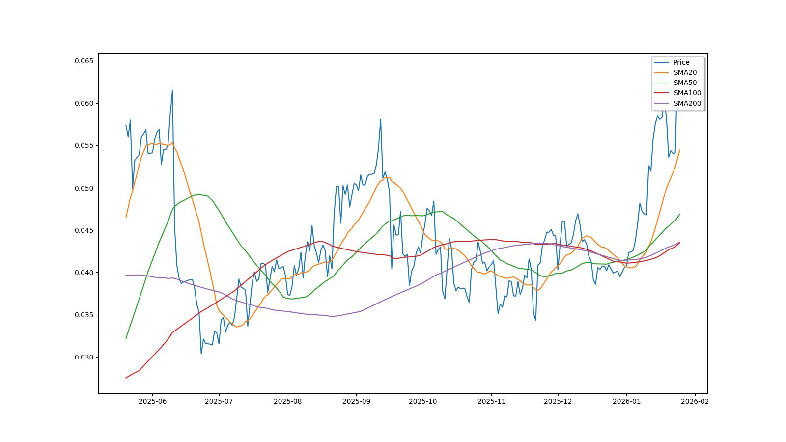 Datamine Simple Moving Averages