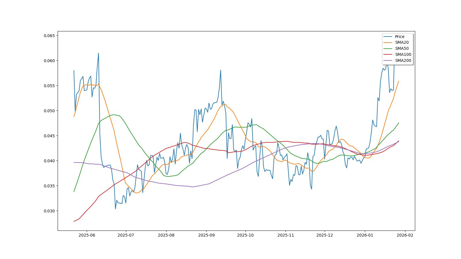 Datamine Simple Moving Averages