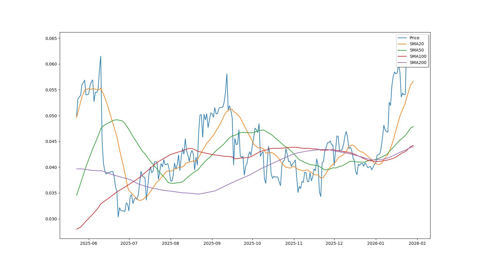 Datamine Simple Moving Averages