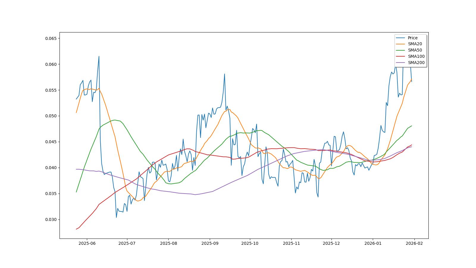 Datamine Simple Moving Averages
