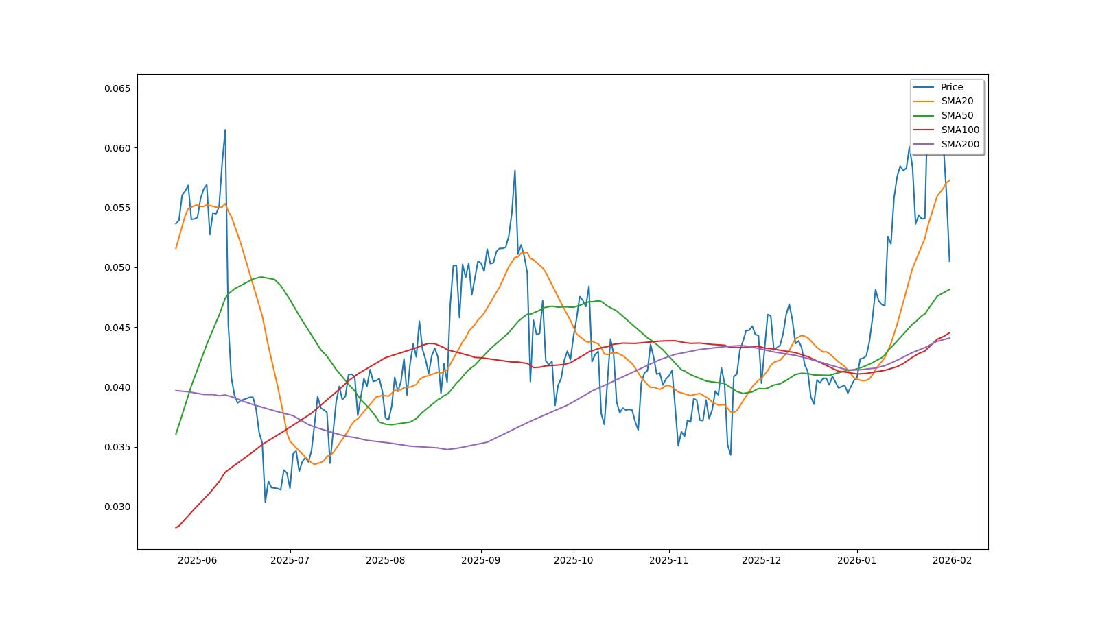 Datamine Simple Moving Averages