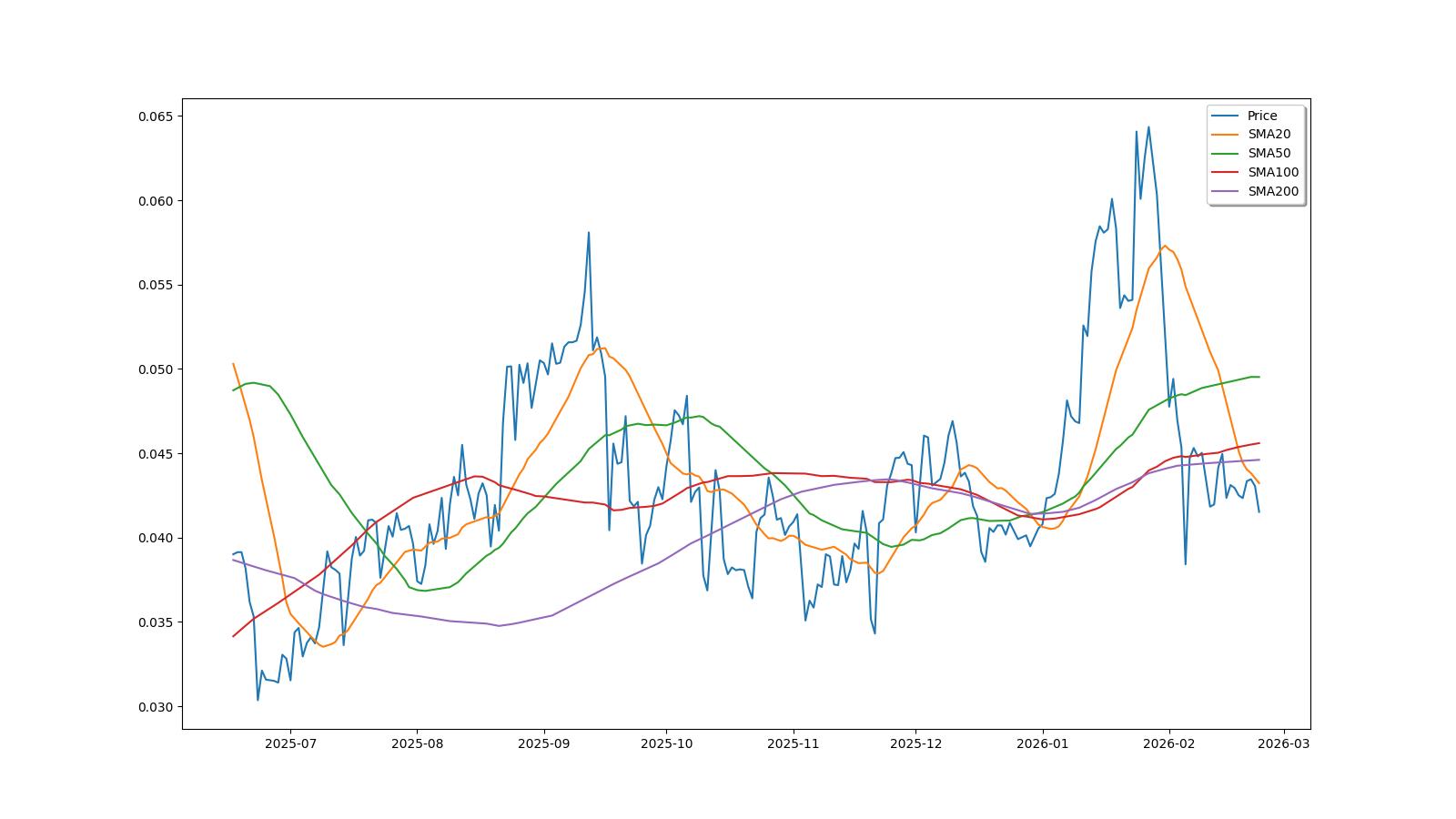 Datamine Simple Moving Averages