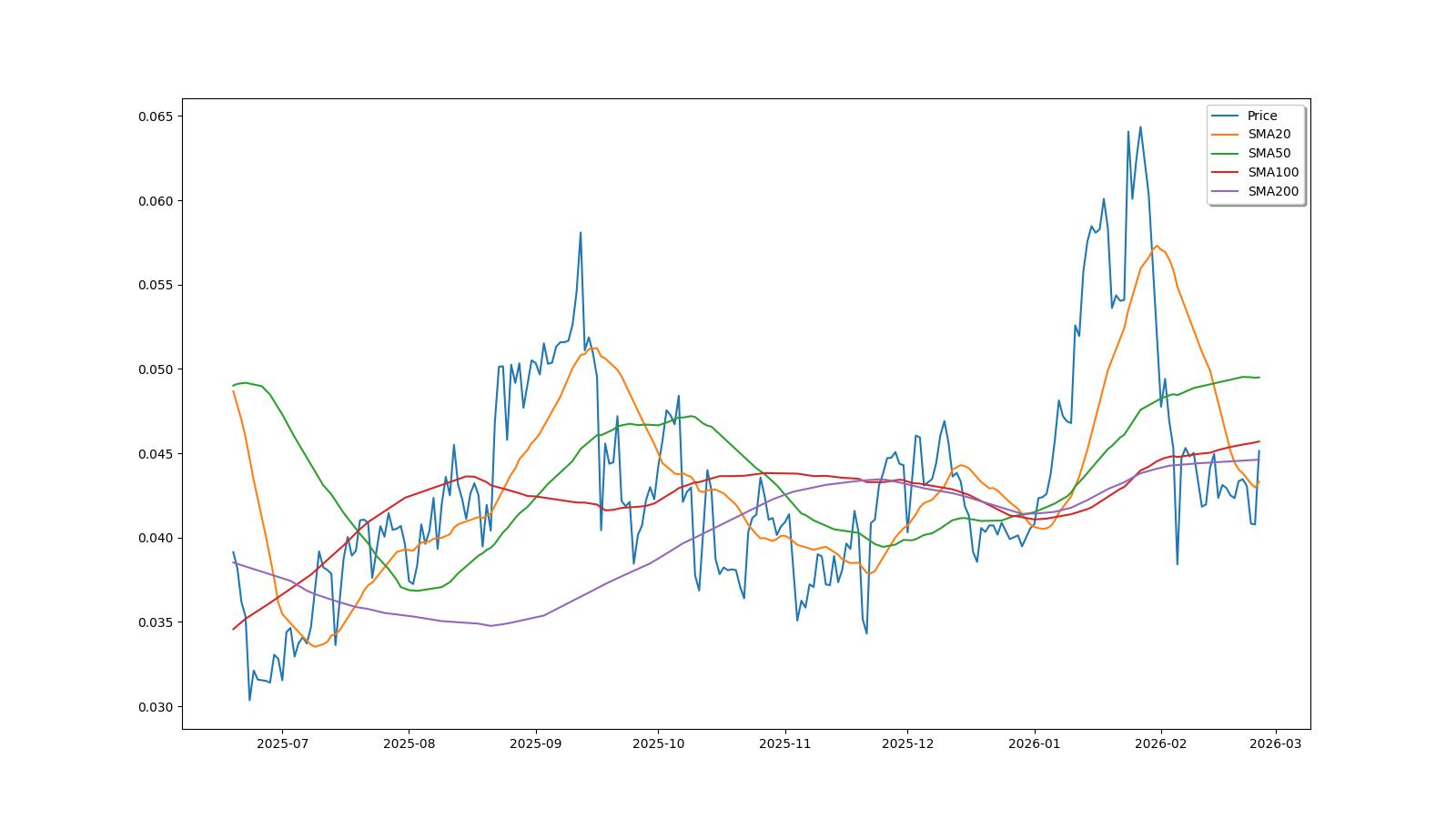 Datamine Simple Moving Averages