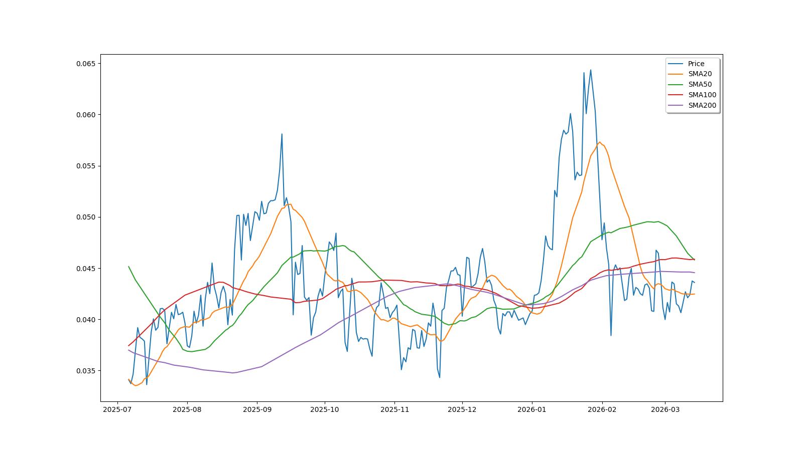 Datamine Simple Moving Averages