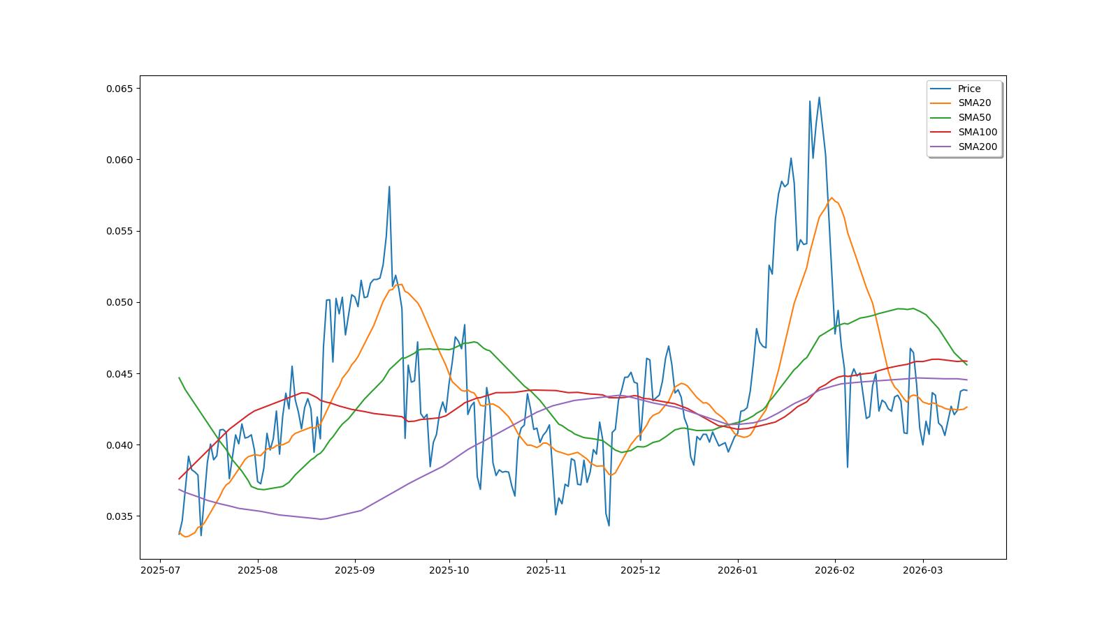 Datamine Simple Moving Averages