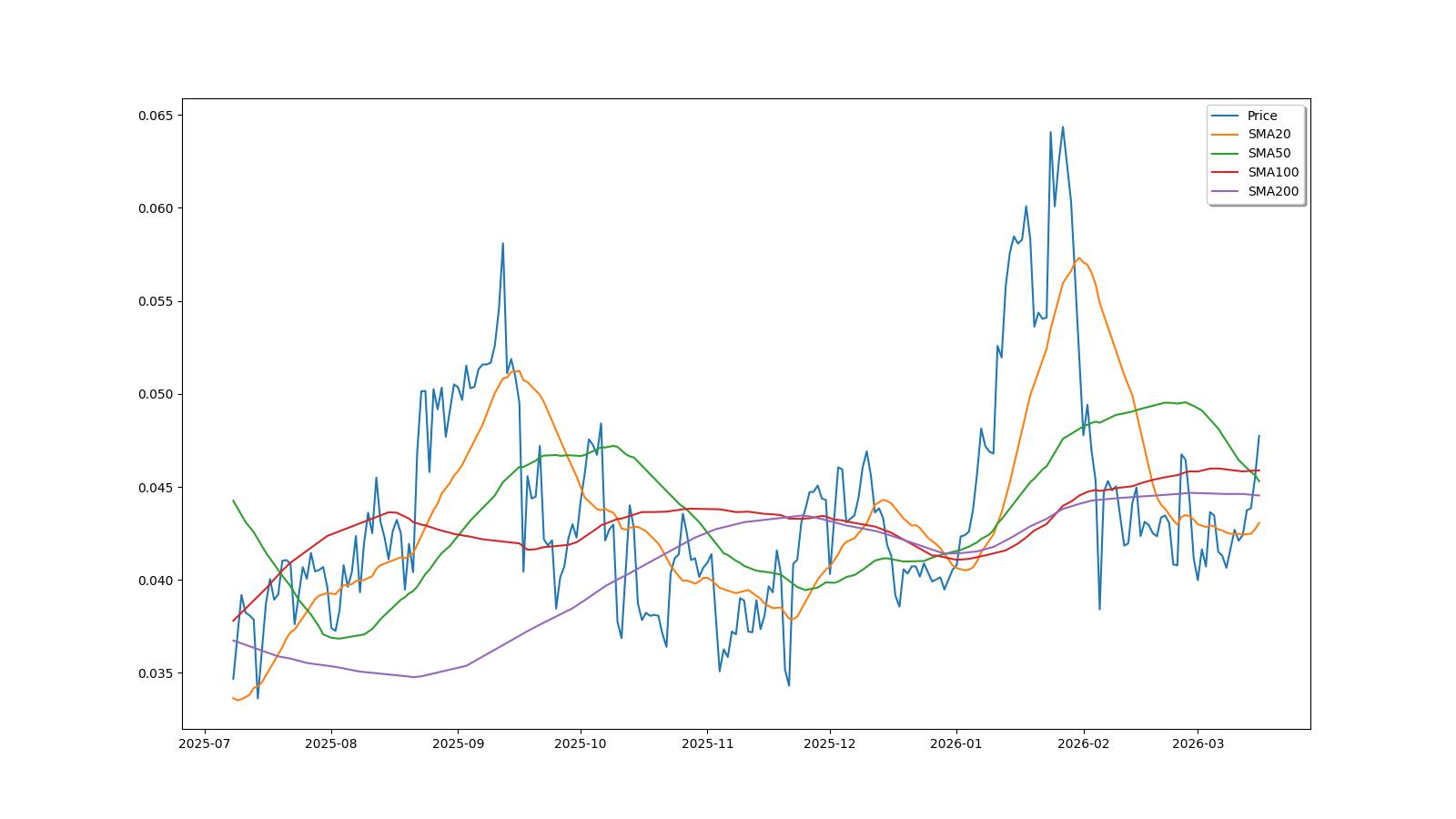Datamine Simple Moving Averages