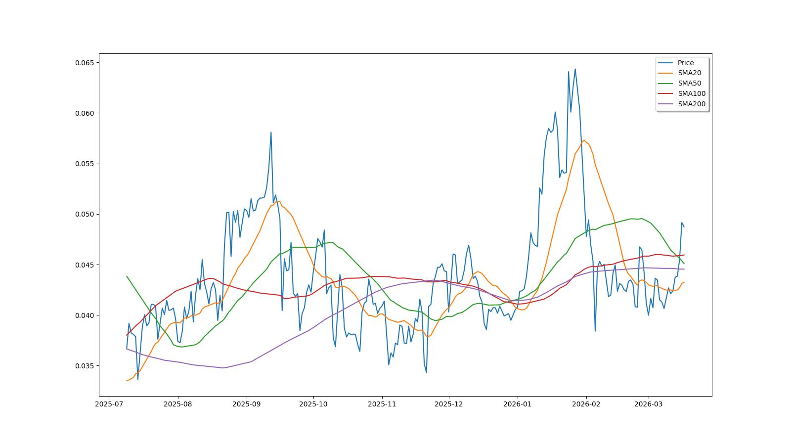 Datamine Simple Moving Averages