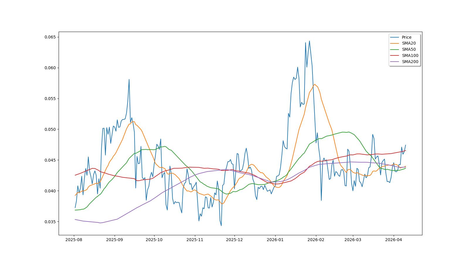 Datamine Simple Moving Averages