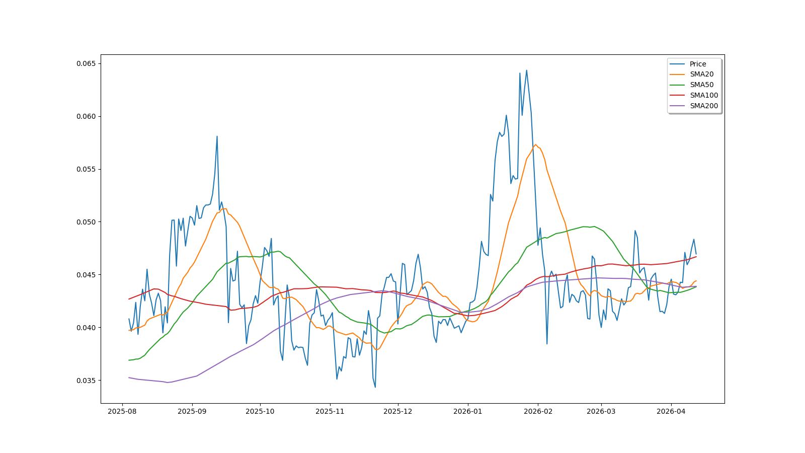 Datamine Simple Moving Averages