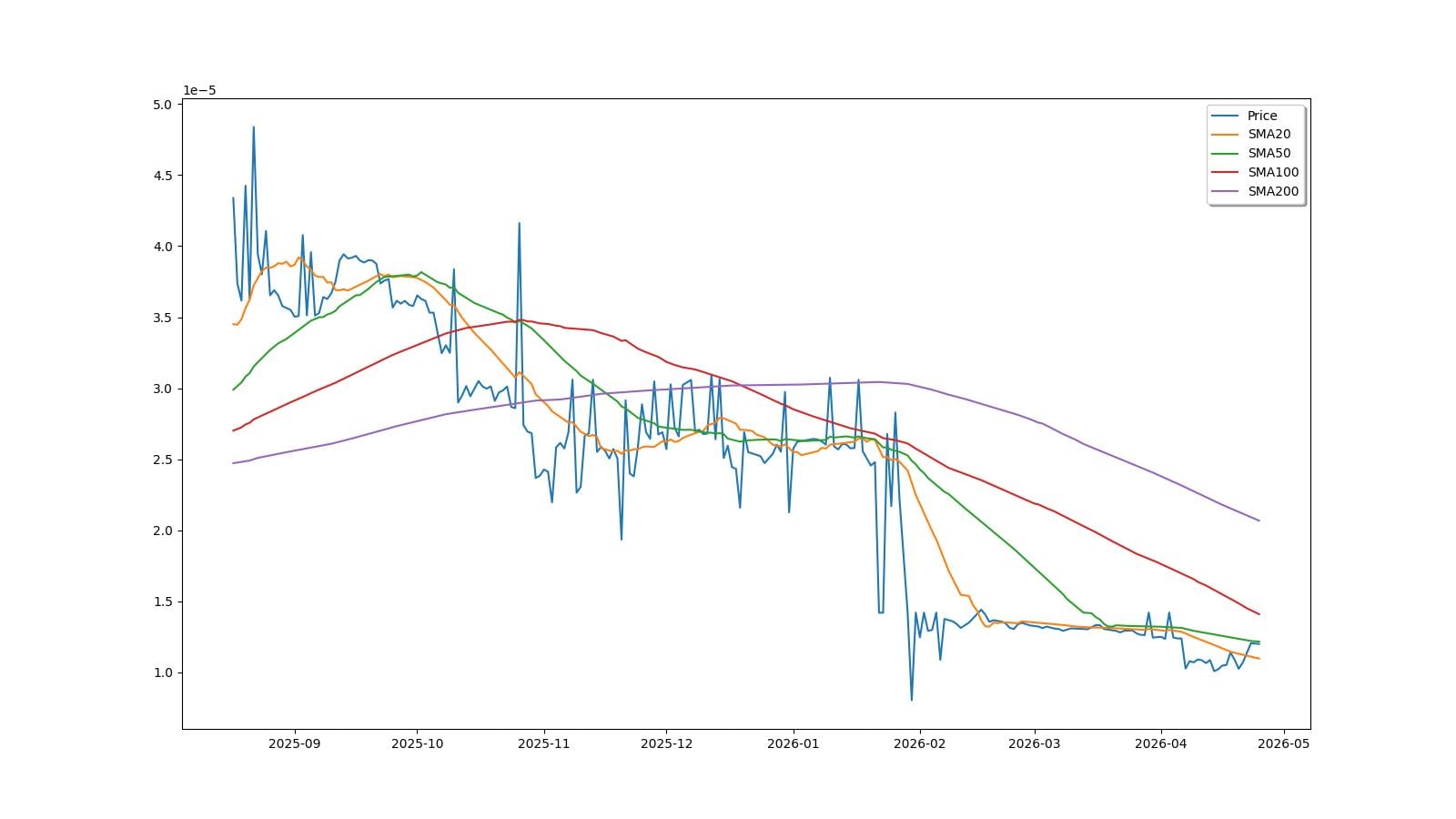 Datocoin Simple Moving Averages